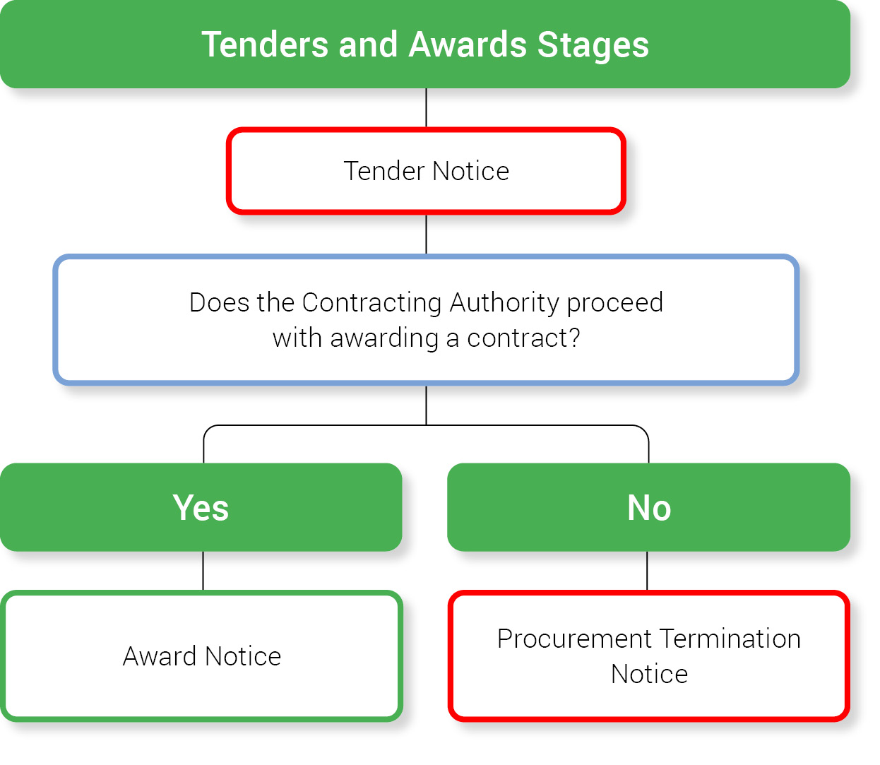 Procurement Bill Byte 1: Understanding the notices | Bevan Brittan LLP
