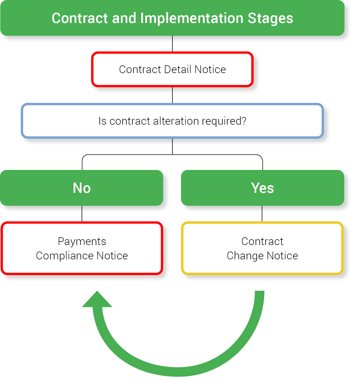Procurement Bill Byte 1: Understanding the notices | Bevan Brittan LLP