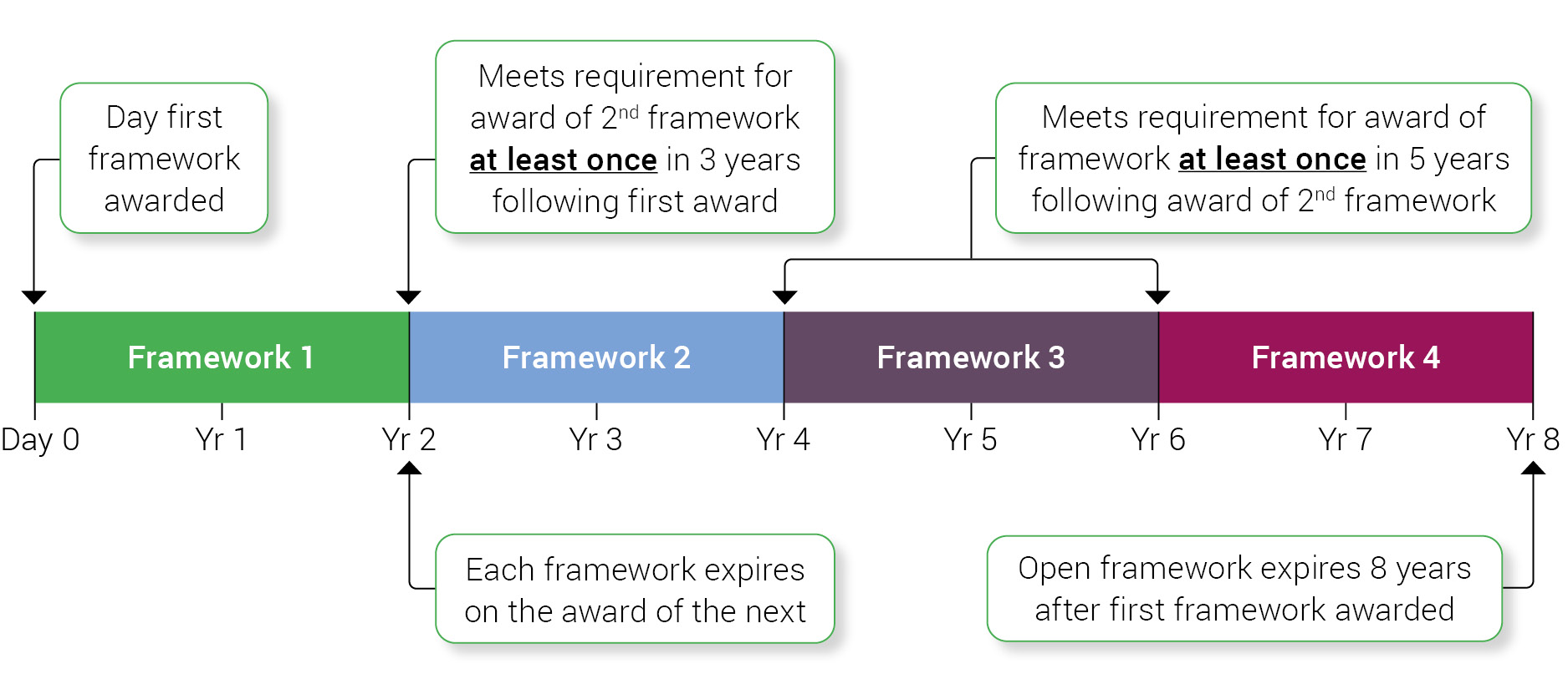 Procurement Bill Byte 5: Frameworks and Dynamic Markets | Bevan Brittan LLP